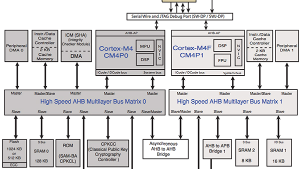 Understanding How an MCU’s Internal Bus Structure Drives Application Efficiency | DigiKey